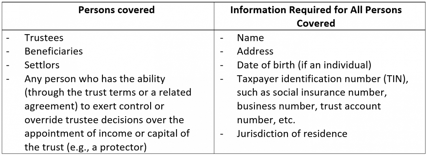 New Reporting Rules for Trusts Starting 2023 | Smythe LLP