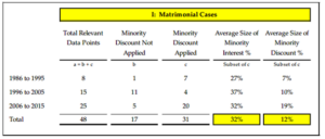 Smythe LLP | Minority Discounts are not always applicable to a Non ...